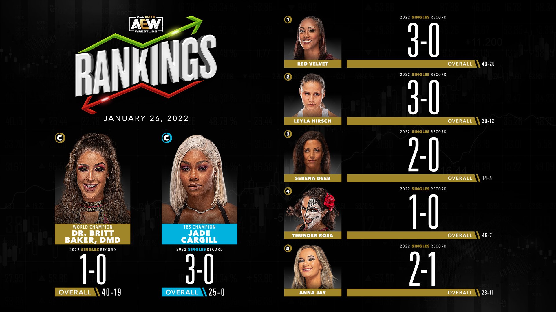 Red Velvet makes her way to the top of the AEW Women's Rankings - Diva Dirt