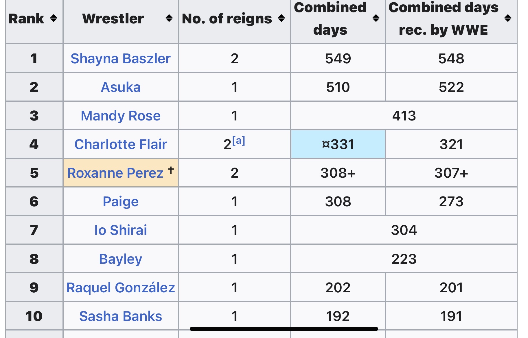Roxanne Perez Marks 200 Days As NXT Women’s Champion | Diva Dirt